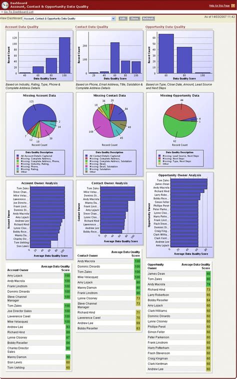 Data Quality Dashboard Template