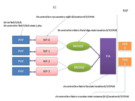 asr9000 xr troubleshooting packet drops and understanding np drop