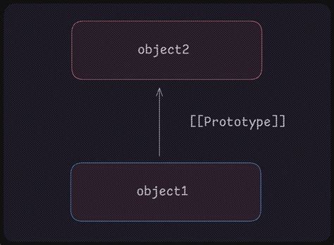 Understanding Prototype Inheritance In Javascript Dev Community