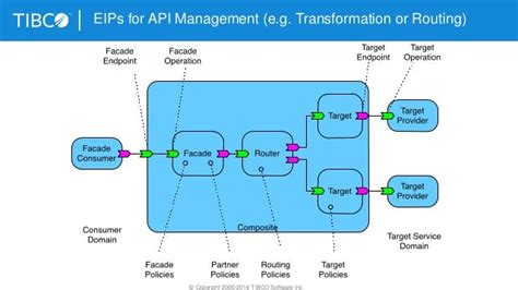Enterprise Integration Patterns Revisited Eip For The Era Of Big Da