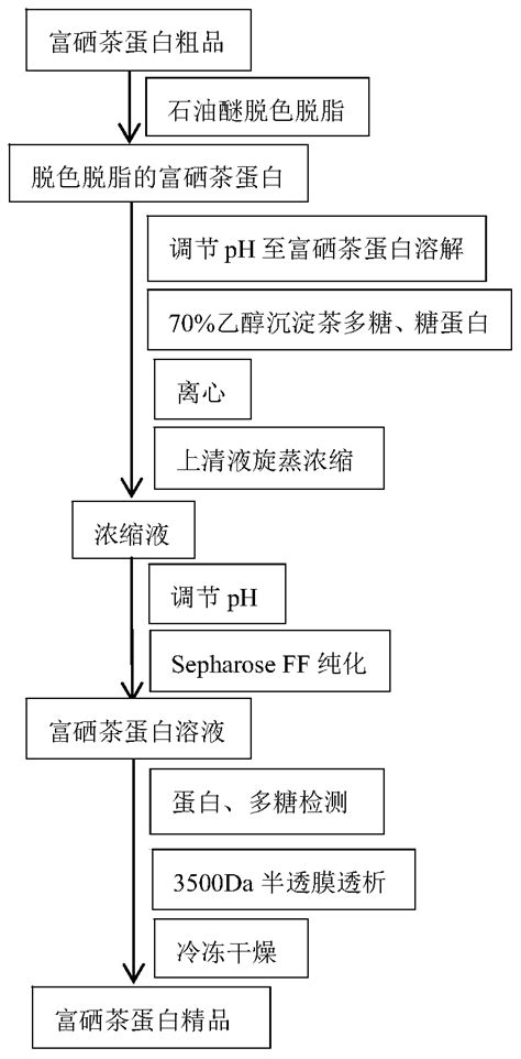 A Method For Removing Tea Polysaccharides And Glycoproteins In Selenium