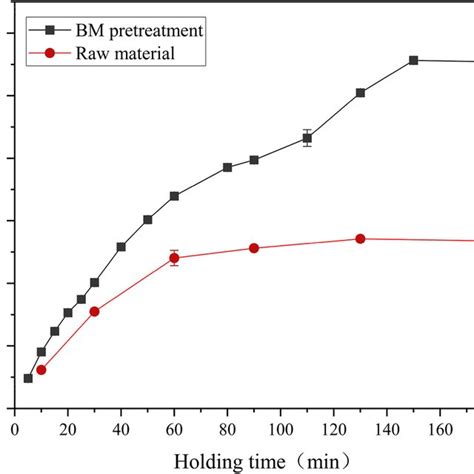 Surface Plot Showing The Effect Of A Rotational Speed Rpm B Bm Time