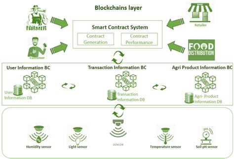 Multi Blockchain Structure Based On Iot And Smart Contract System