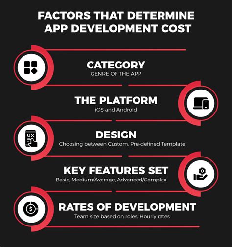 How Much Does IOS App Development Cost In
