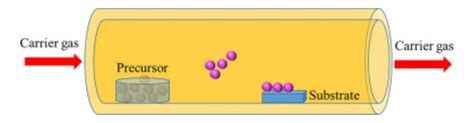 Schematic Diagram Of A Typical Cvd Process Reproduced From 93 With
