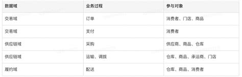 数据仓库建模理论及实践 从 到 ohtang 博客园