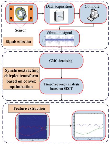 A Novel Fault Diagnosis Scheme For Rolling Bearing Based On Convex