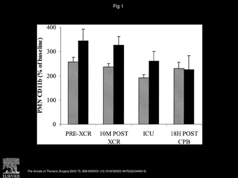 Neutrophil Cd11b Upregulation During Cardiopulmonary Bypass Is