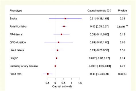Forest Plot Showing Causal Effect Estimates From A Download