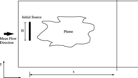 Schematic Representation Of The Two Dimensional Transport Problem Used