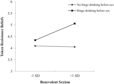 Moderation Effects Of Binge Drinking Immediately Before Sex On The Download Scientific Diagram