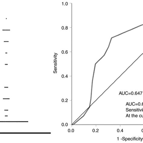 Distribution Of Cd155 Expression Left And Receiver Operating Download Scientific Diagram