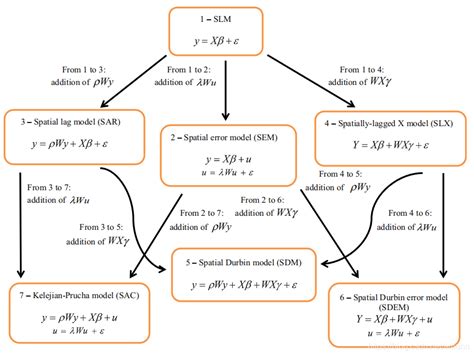 Stata 空间面板数据模型及stata实现空间计量convergence Not Achieved Csdn博客