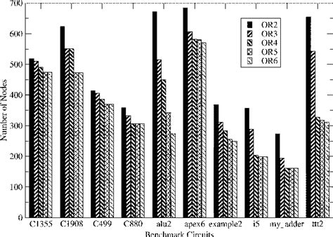 Figure 1 From Early Power Estimation For Vlsi Circuits Semantic Scholar