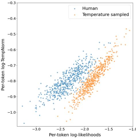논문 리뷰 Temptest Local Normalization Distortion And The Detection Of Machine Generated Text