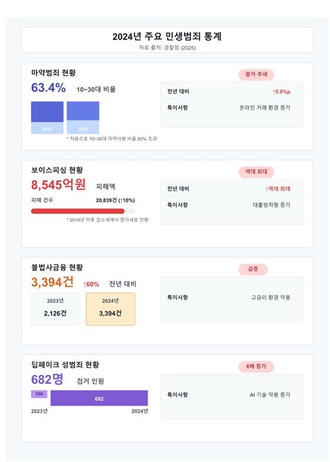 서울디지털대학교 탐정전공 최순호 교수 컬럼 공익 탐정과 민관협력 효과적인 범죄 대응의 해법” Facebook