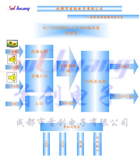 首创sc 1104 Sdi接口 Mpeg 2标清编码器 Ip编码器（udp） 传统数字前端系统 Mpeg2编码器系列产品 Sochuang