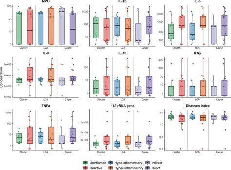 Alveolar Inflammation Per Ards Subphenotype Subscription Boxplots