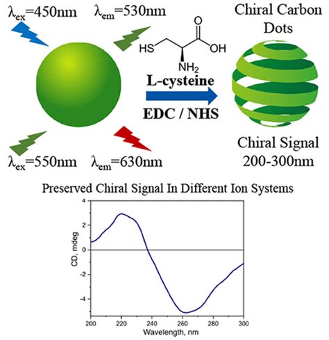 Green And Red Emissive No Doped Chiral Carbon Dots Functionalized With L Cysteine The Journal