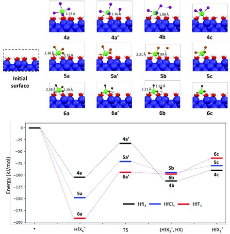 Reaction Energy Profiles In Kjmol For Chemisorption And Surface