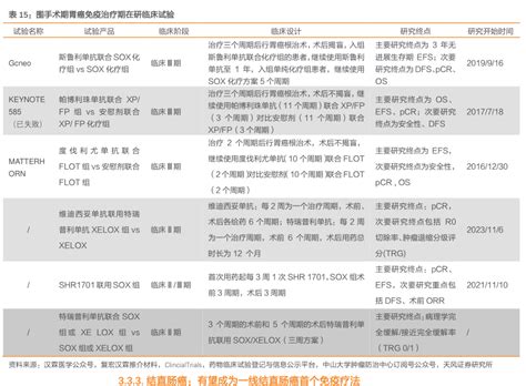 围手术期胃癌免疫治疗期在研临床试验 2024年02月 行业研究数据 小牛行研