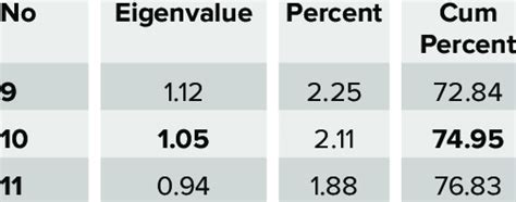 The Eigenvalue Of Principal Component Analysis Authors Analysis