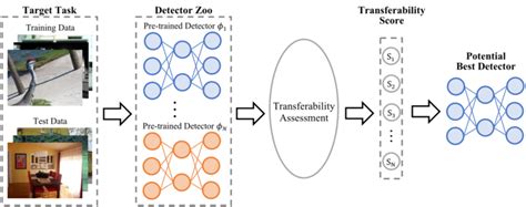 논문 리뷰 Efficient Transferability Assessment For Selection Of Pre Trained Detectors