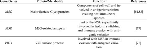 Subtelomeric Genes That Increase Pathogenicity In Pneumocystis
