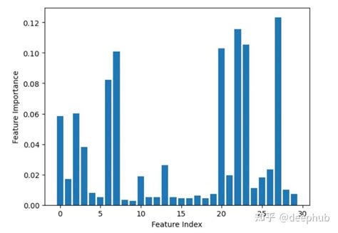 Python中进行特征重要性分析的9个常用方法 知乎