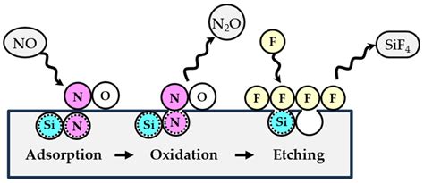 Enhancing Si3n4 Selectivity Over Sio2 In Low Rf Power Nf3o2 Reactive