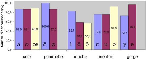 Classification Des Voyelles Par Position Lpc La Position Lpc « Bouche Download Scientific