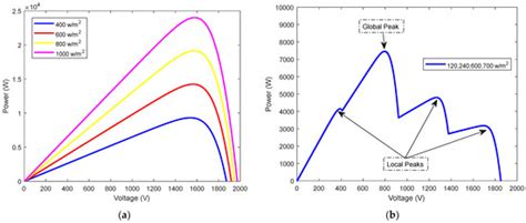enhancing mppt performance in partially shaded pv systems under sensor malfunctioning with fuzzy