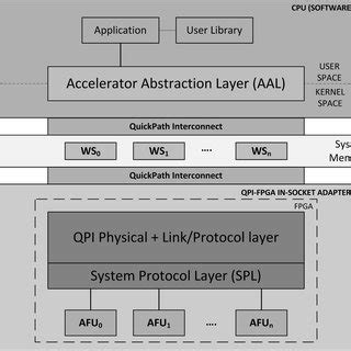 QAP Hardware Software Architecture Download Scientific Diagram