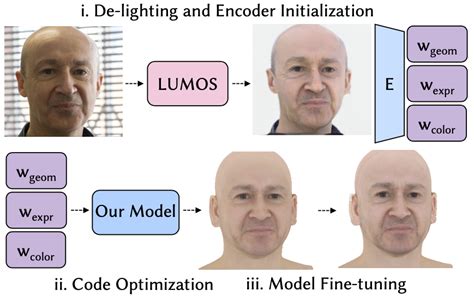 ssif single shot implicit morphable faces with consistent texture parameterization