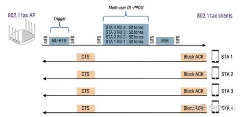 wi fi 6 802 11ax 解析13 15：触发帧（trigger frames）和mac接入机制、下行ofdma接入机制（dl