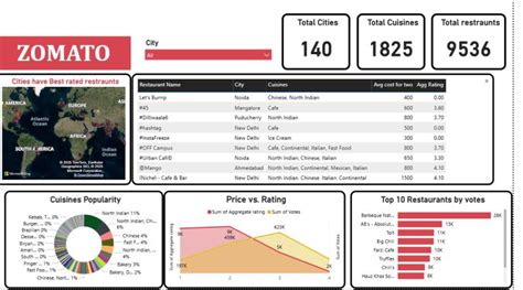 Dataanalysis Datavisualization Powerbi Excel Datatransformation