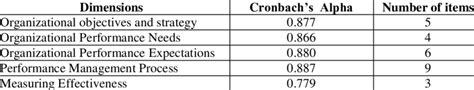 Reliability Statistic For Performance Management Practices Dimensions Download Scientific Diagram