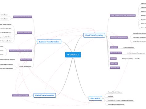 Mind Map Mindomo Mind Map