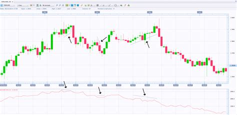 Trading Via The Accumulationdistribution Indicator Forex Strategy