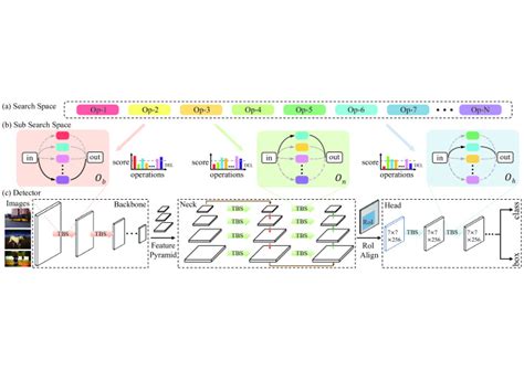 Hit Detector Hierarchical Trinity Architecture Search For Object