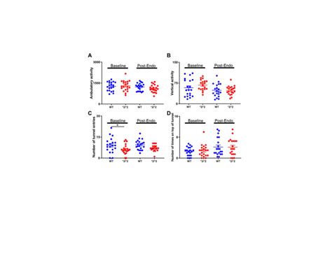 Pdf Aberrant Reactive Aldehyde Detoxification By Aldh2 Influences
