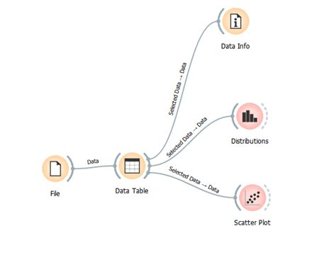 Visual Programming With Orange Tool By Dhruvipatel Medium