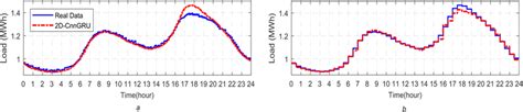 Residential Load Forecasting Results In A Sample Day A Real‐time 5