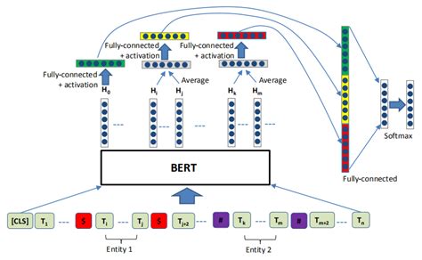 【文本信息抽取与结构化】详聊如何用bert实现关系抽取 csdn博客