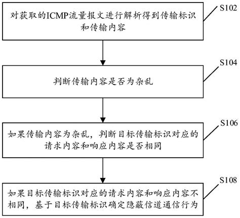 基于icmp协议进行隐蔽信道通信的检测方法及装置与流程