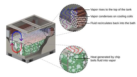 What Is Two Phase Immersion Cooling