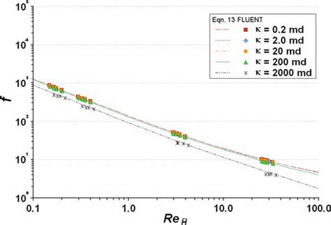 Comparison Of Friction Factor Values From Numerical Simulations To The
