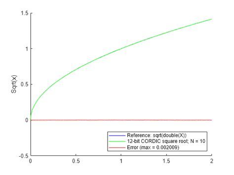 cordicsqrt cordic based approximation of square root matlab
