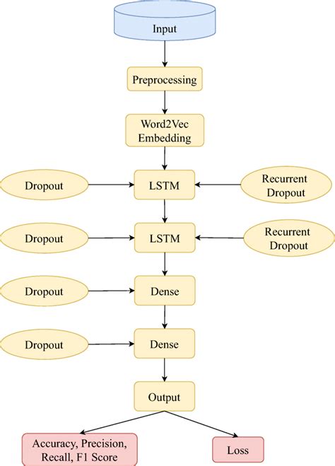 Architecture Of The Proposed Model For Fake News Detection Download Scientific Diagram