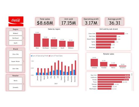 🚀project 1 Of Coding Samurai Coca Cola Analysis Using Power Bi I Have